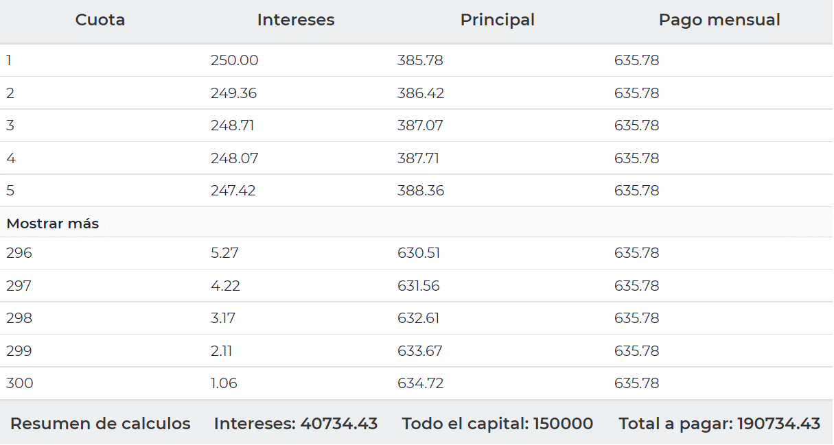 Cómo Calcular los Intereses de un Préstamo | Fórmula