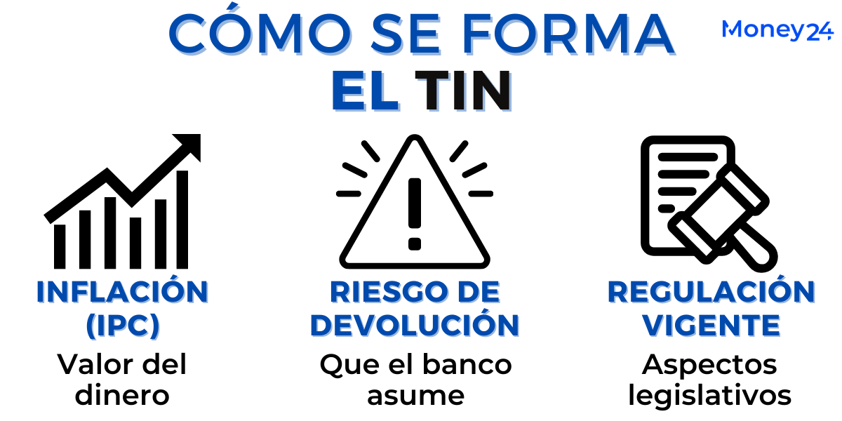 ¿Qué es el TIN y en qué se difercia del TAE? | Calcular el TIN
