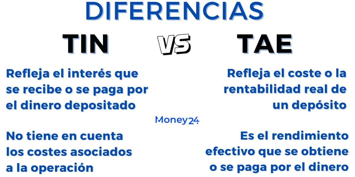Calcular el interés de un depósito a plazo fijo (Rentabilidad)