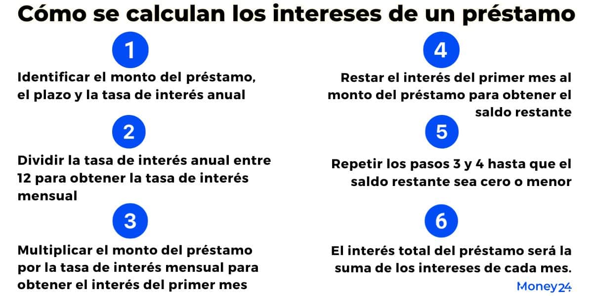 Cómo calcular el Interés de un Préstamo | Fórmula y Ejemplos