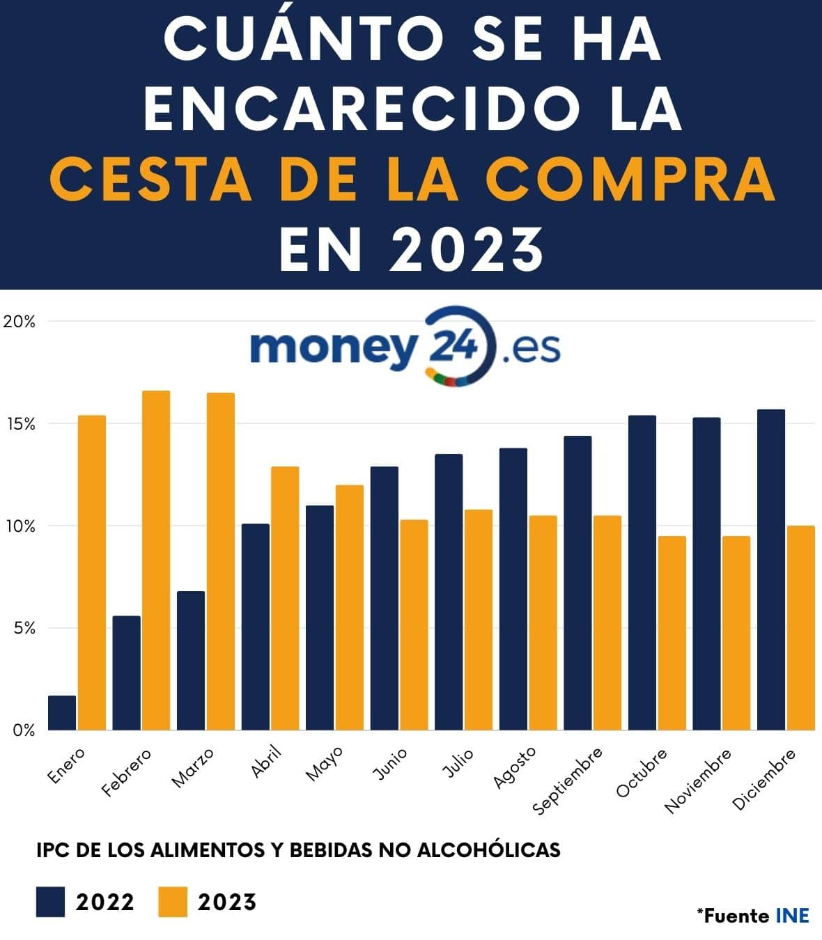 Cuánto dinero se gasta en comida al mes en España | 2024